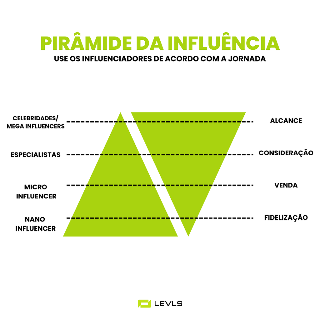 Pirâmide da influência - Use influenciadores de acordo com a jornada ...